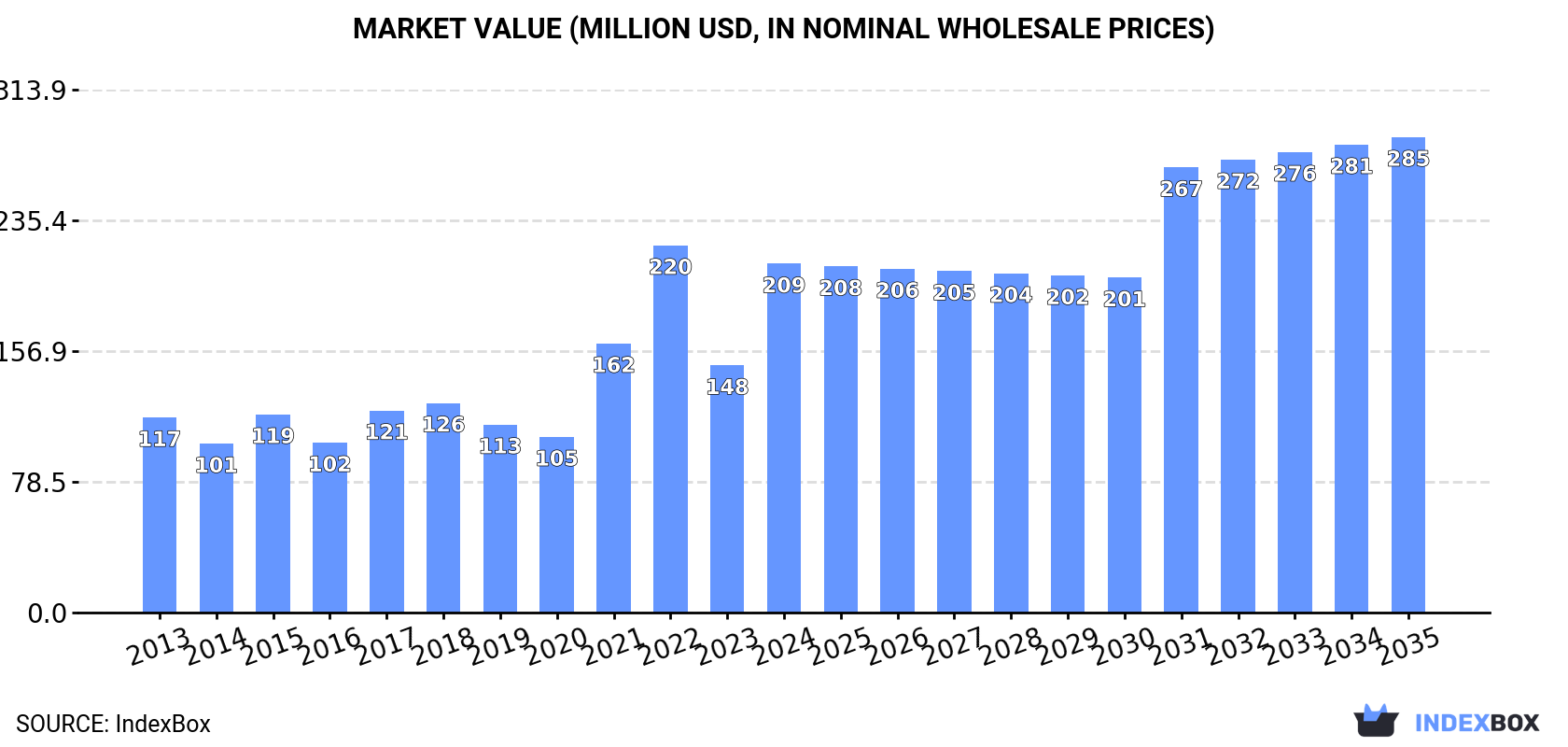 Market Value (million USD, nominal wholesale prices)