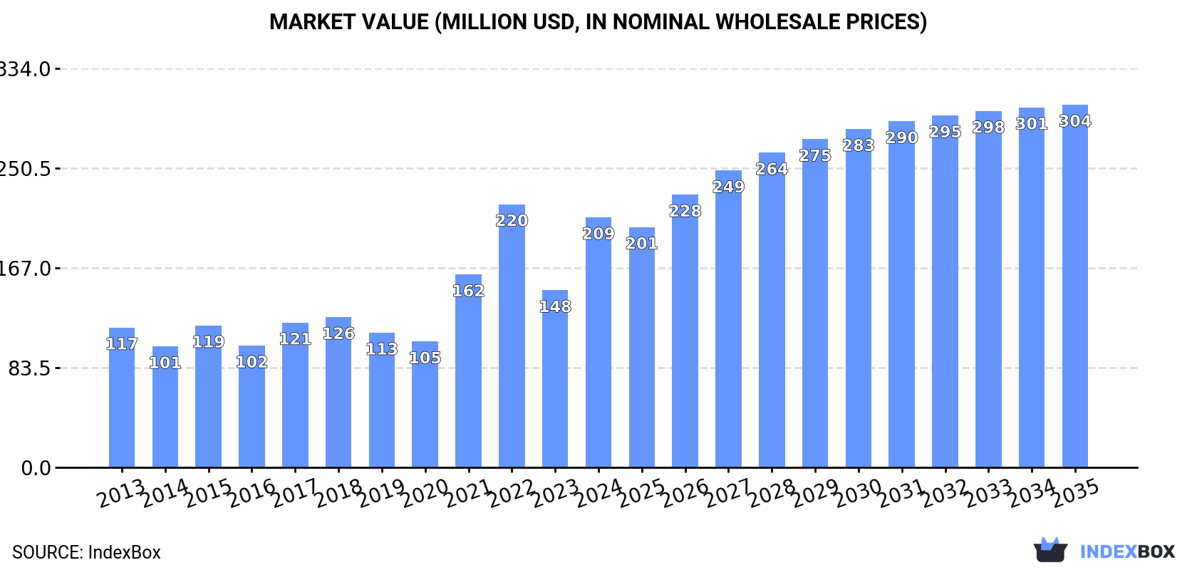 Market Value (million USD, nominal wholesale prices)