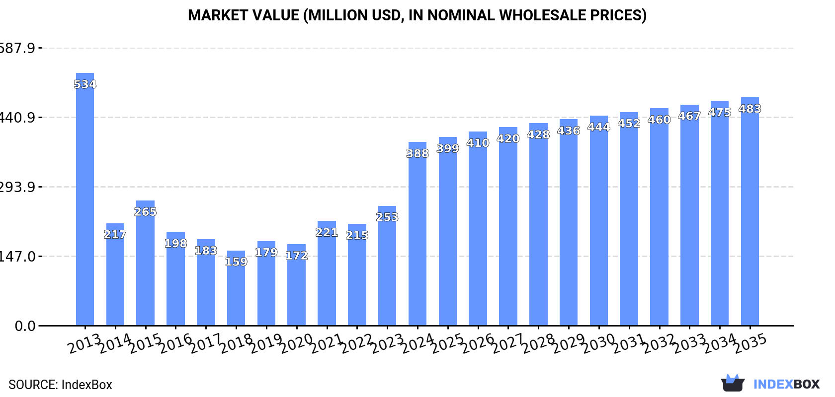 Market Value (million USD, nominal wholesale prices)