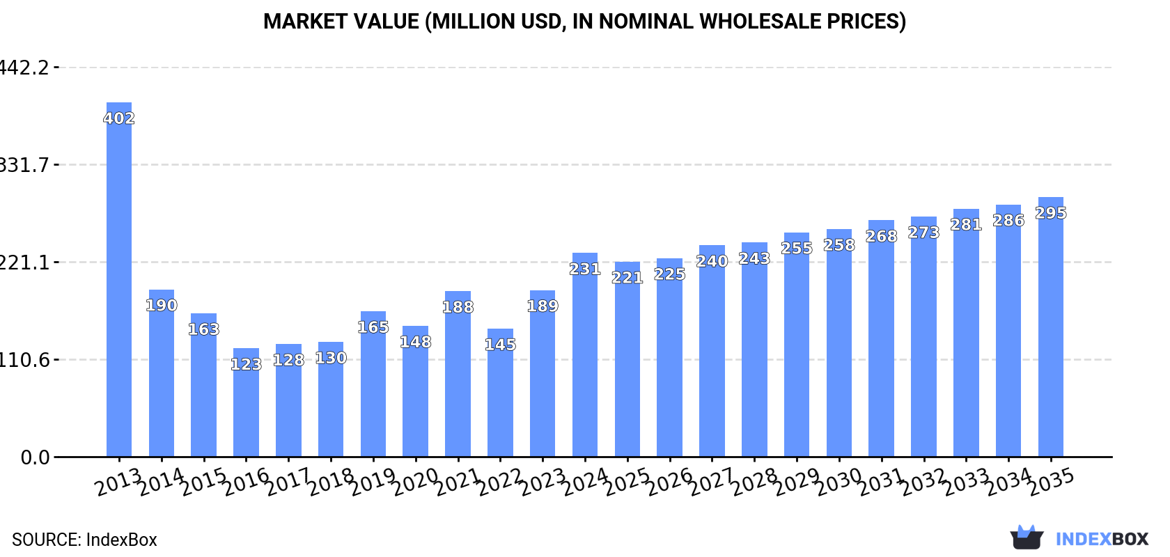 Market Value (million USD, nominal wholesale prices)