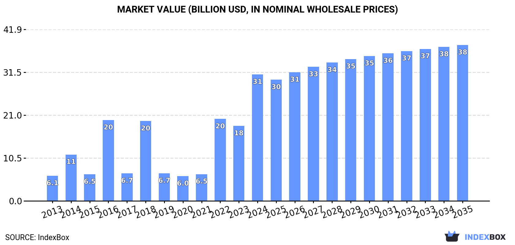Market Value (billion USD, nominal wholesale prices)