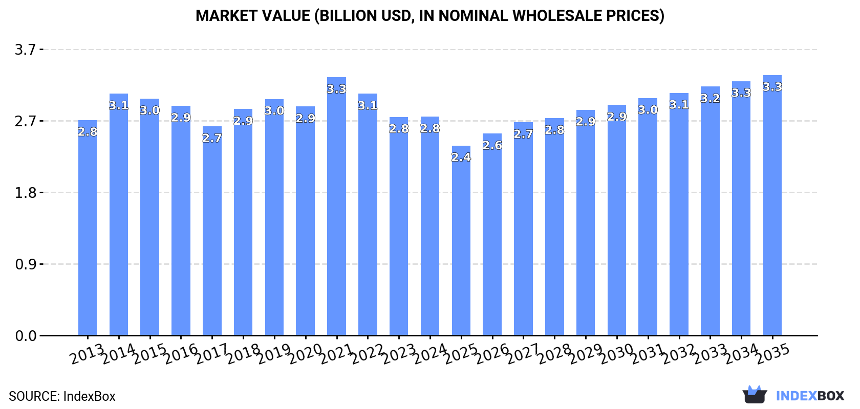 Market Value (billion USD, nominal wholesale prices)