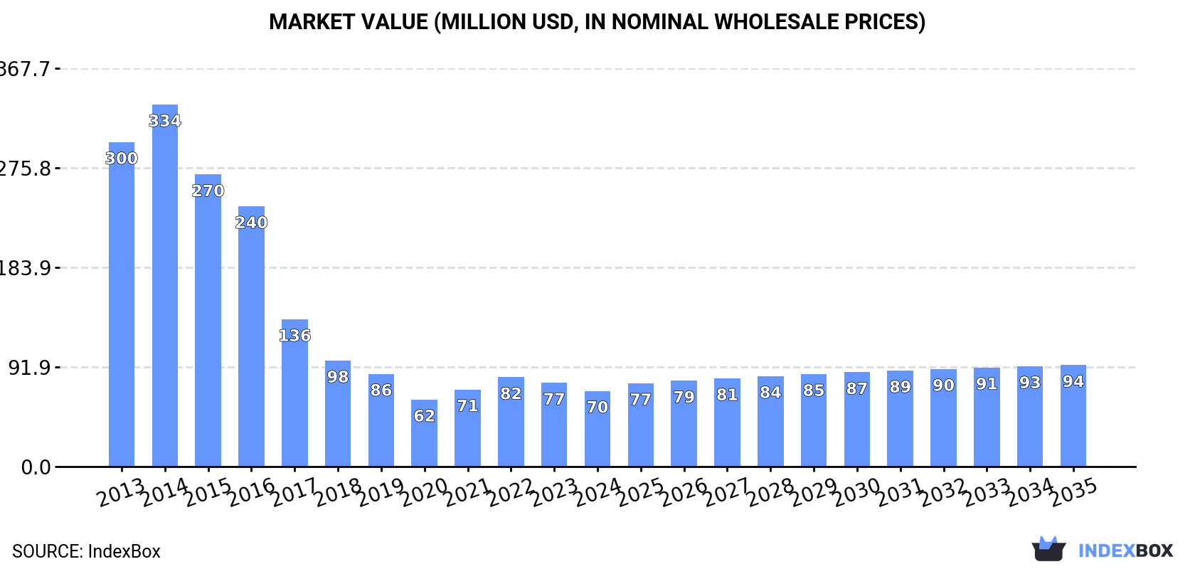 Market Value (million USD, nominal wholesale prices)