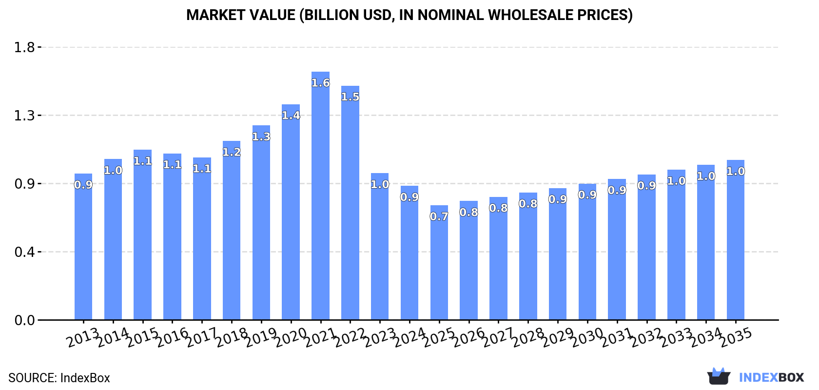 Market Value (billion USD, nominal wholesale prices)