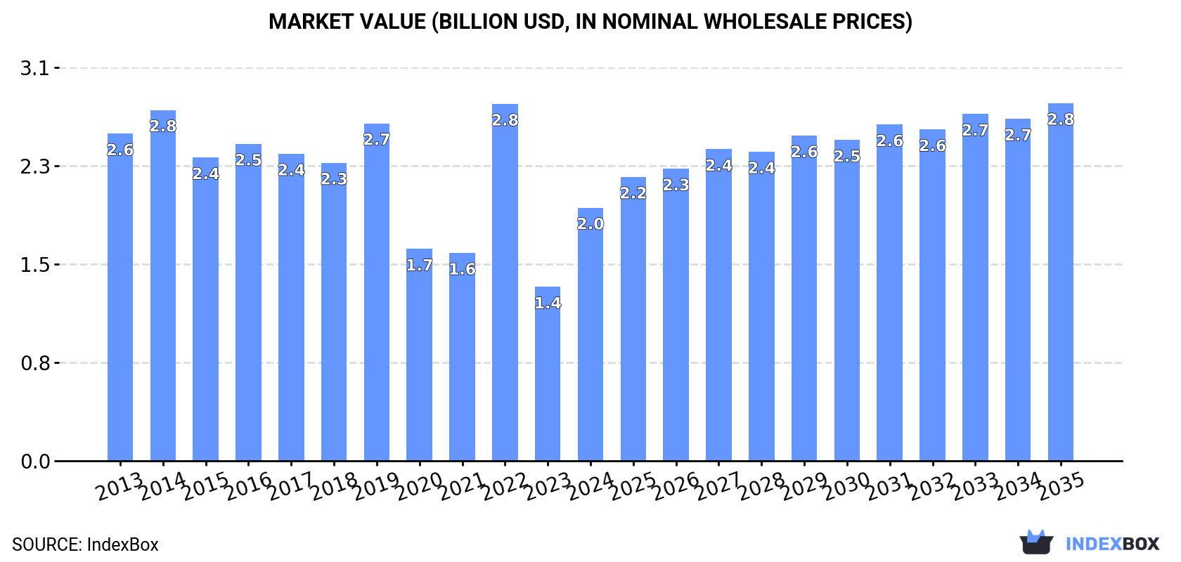 Market Value (billion USD, nominal wholesale prices)