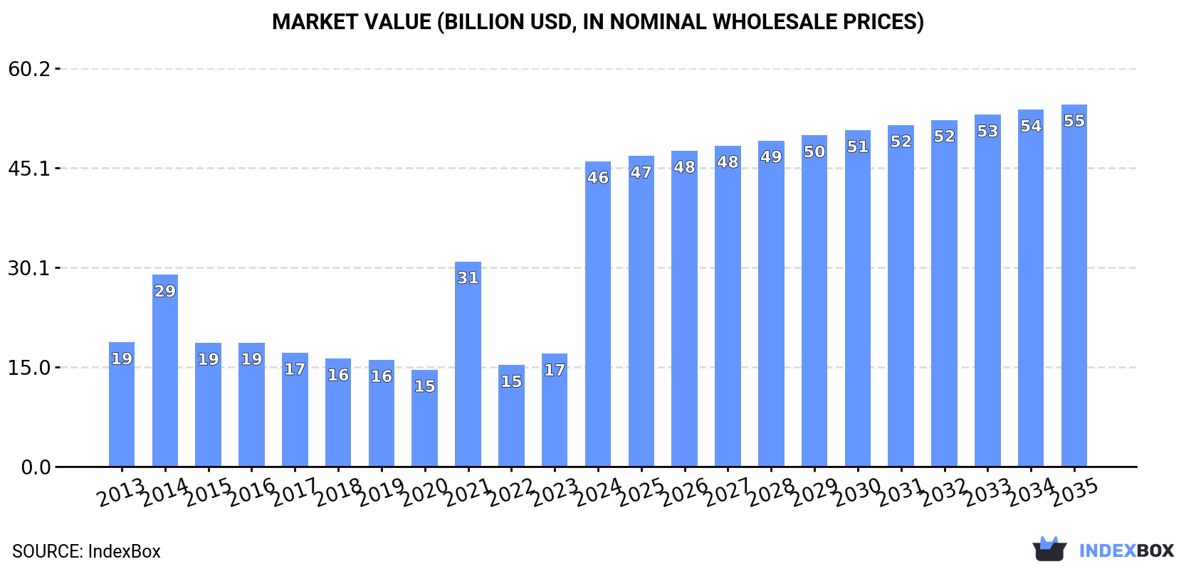 Market Value (billion USD, nominal wholesale prices)