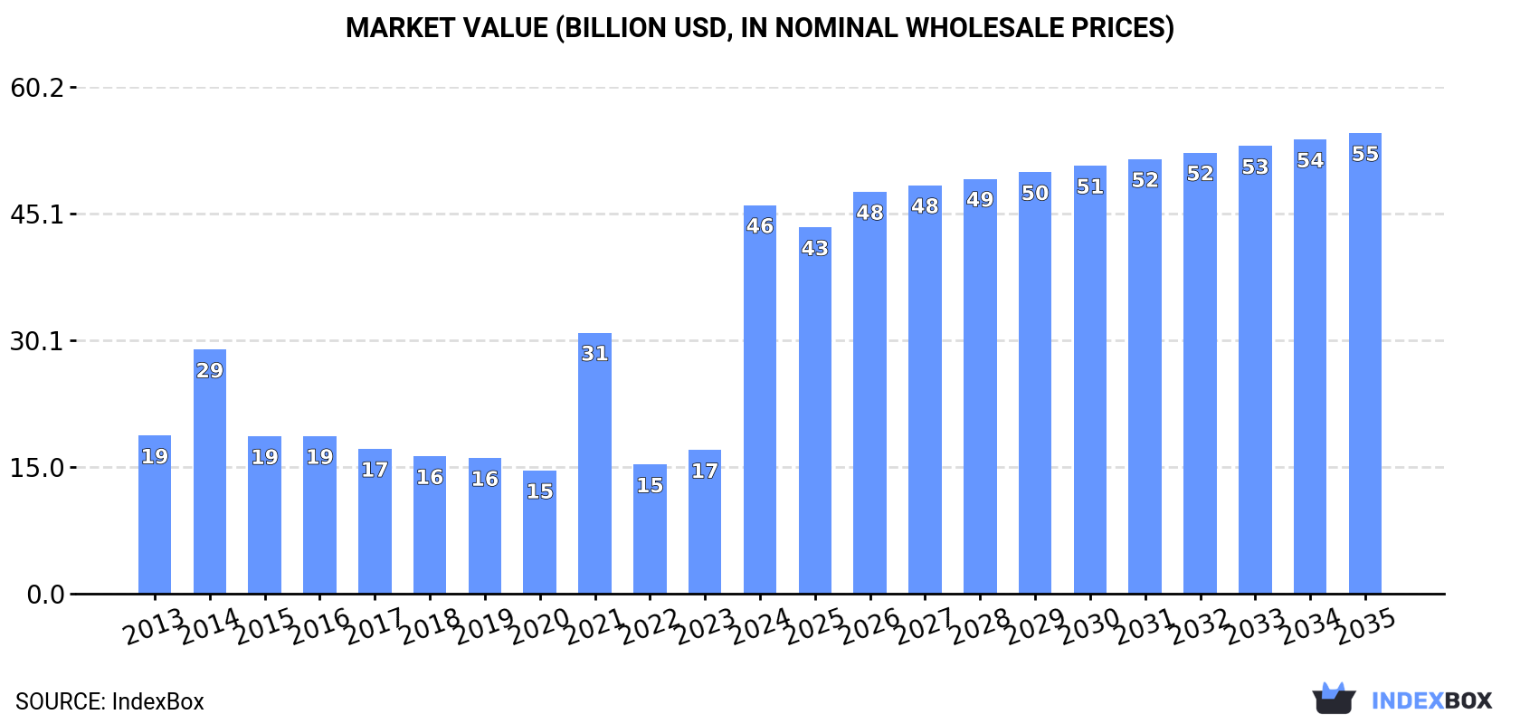 Market Value (billion USD, nominal wholesale prices)