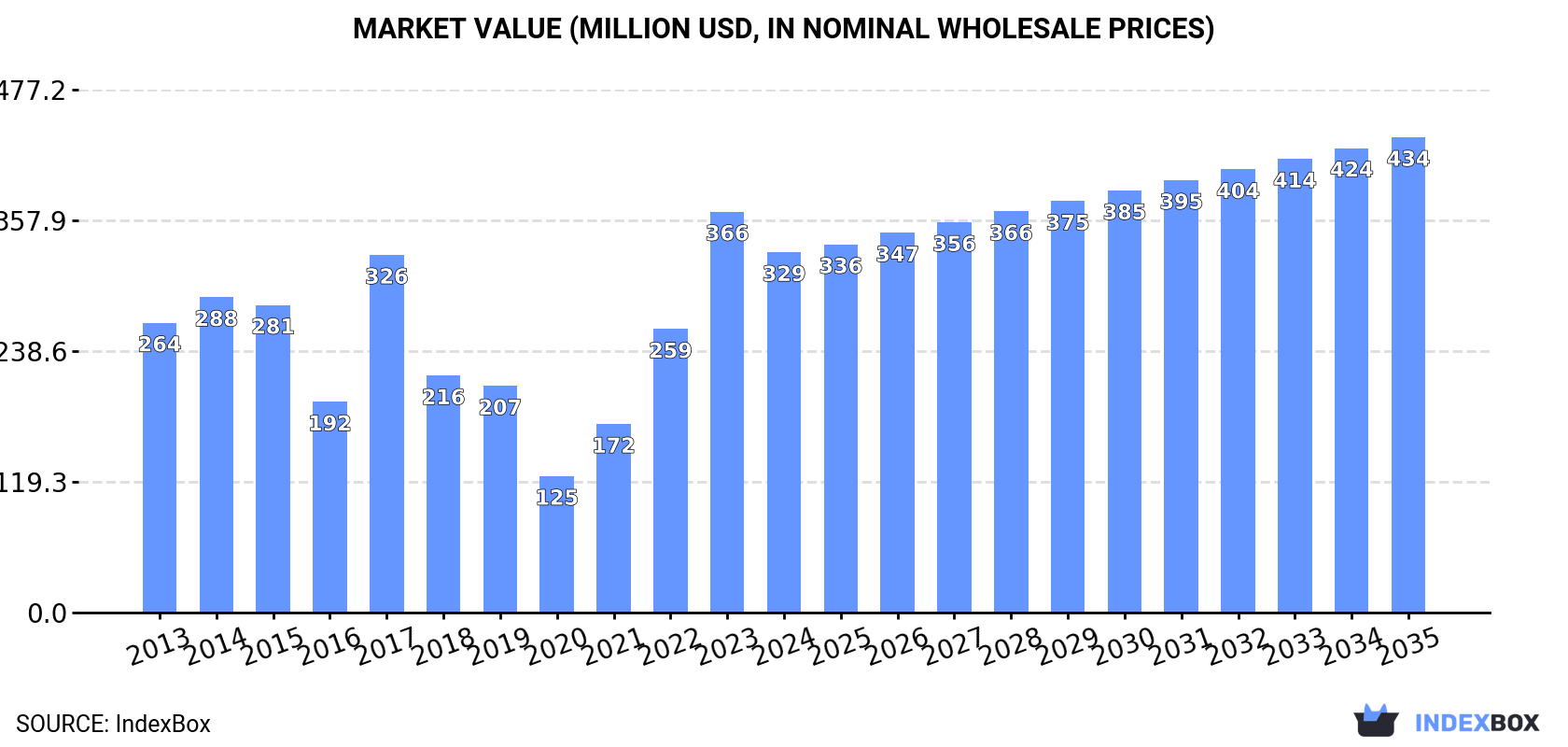 Market Value (million USD, nominal wholesale prices)