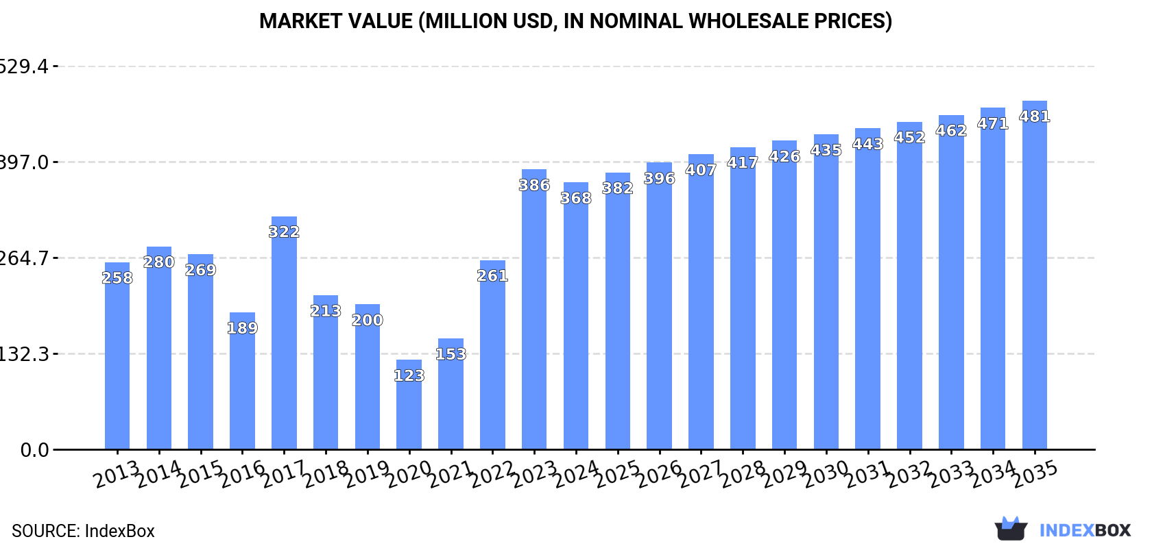 Market Value (million USD, nominal wholesale prices)