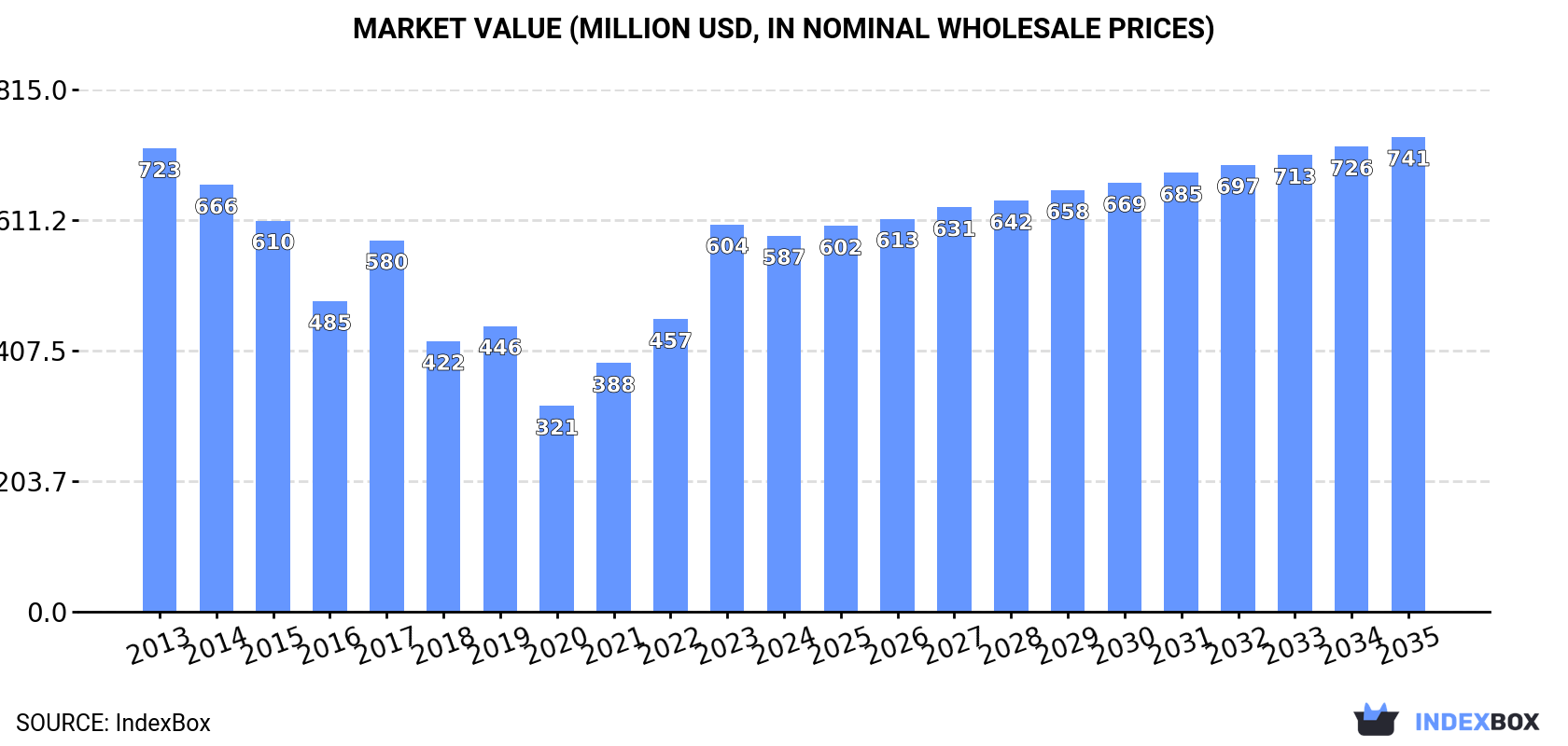 Market Value (million USD, nominal wholesale prices)