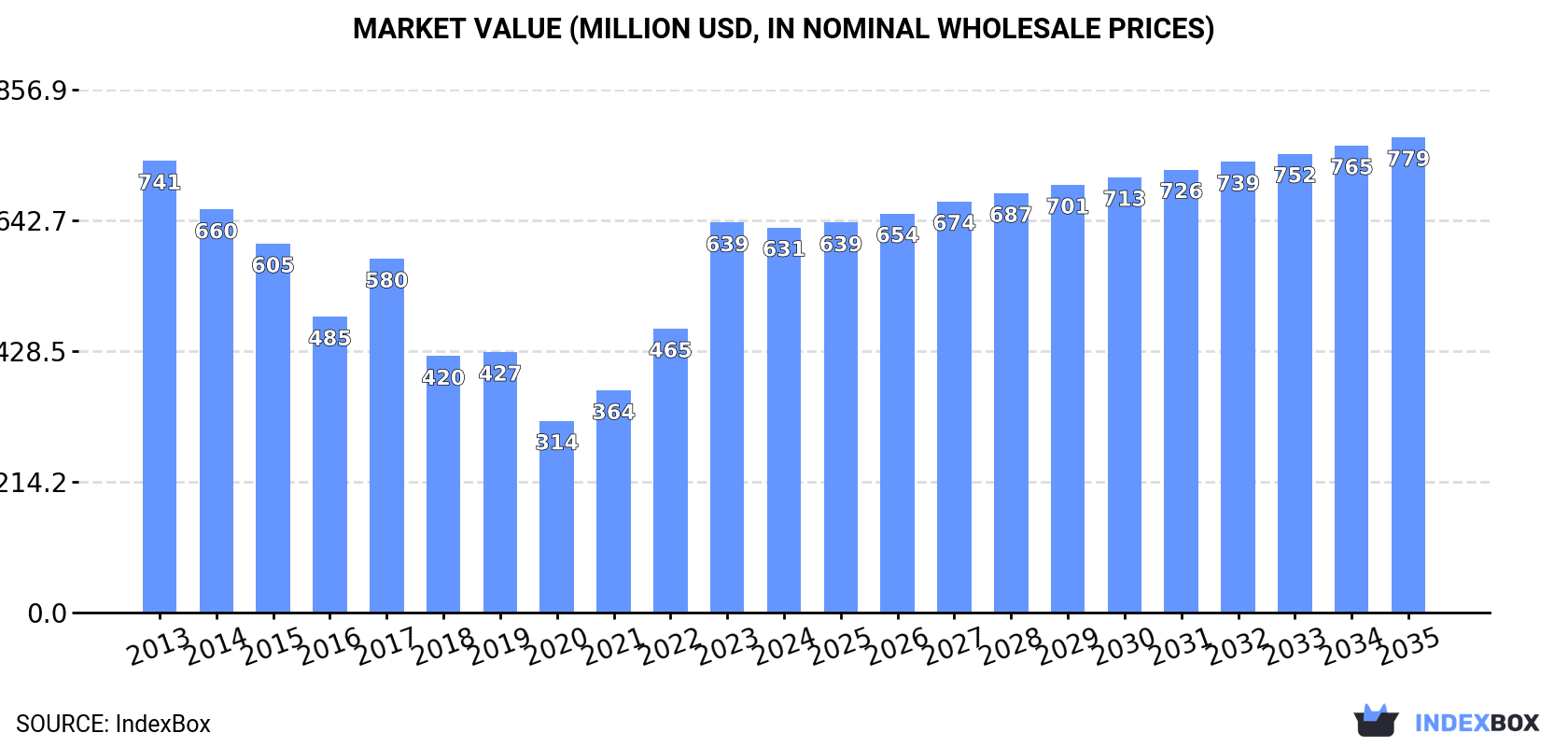 Market Value (million USD, nominal wholesale prices)