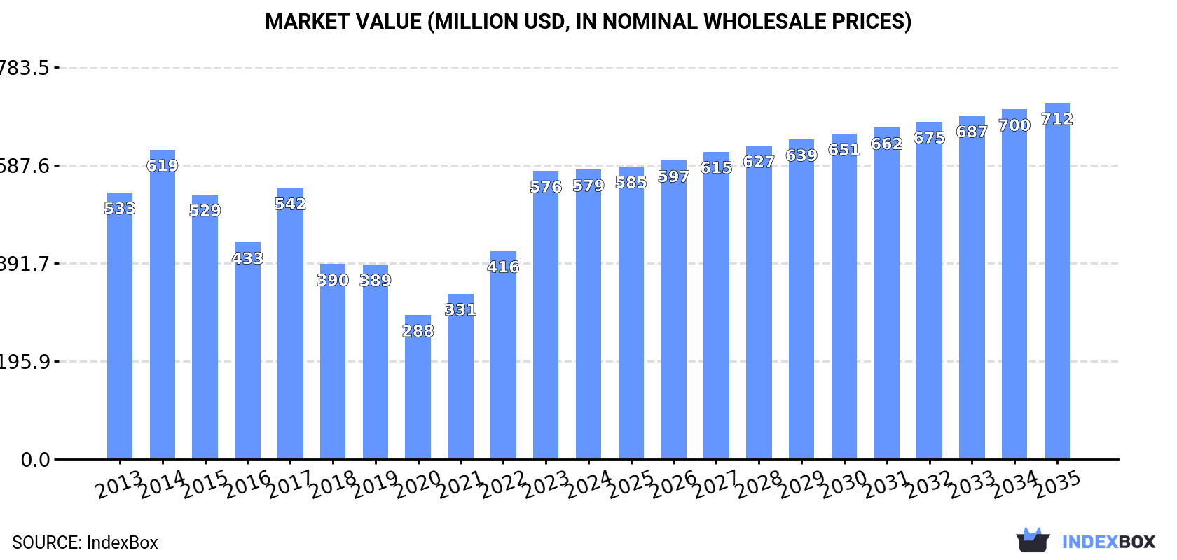 Market Value (million USD, nominal wholesale prices)