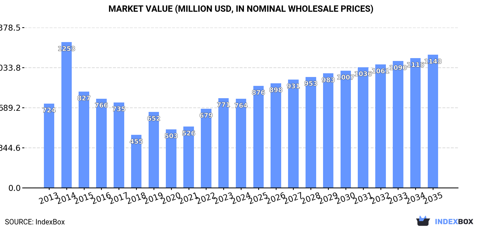 Market Value (million USD, nominal wholesale prices)