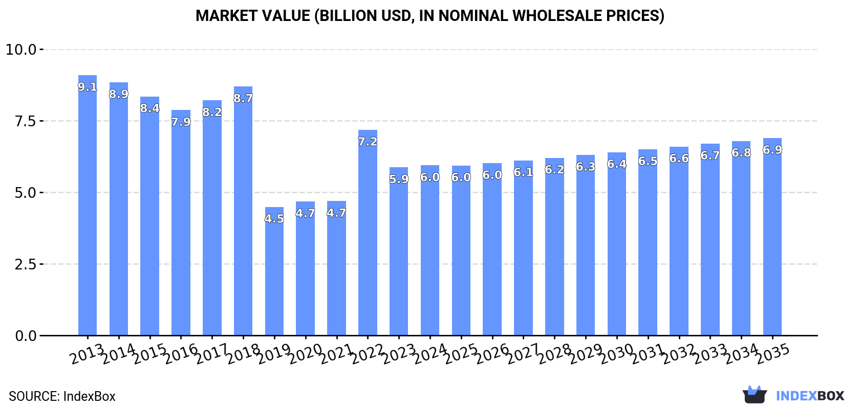 Market Value (billion USD, nominal wholesale prices)