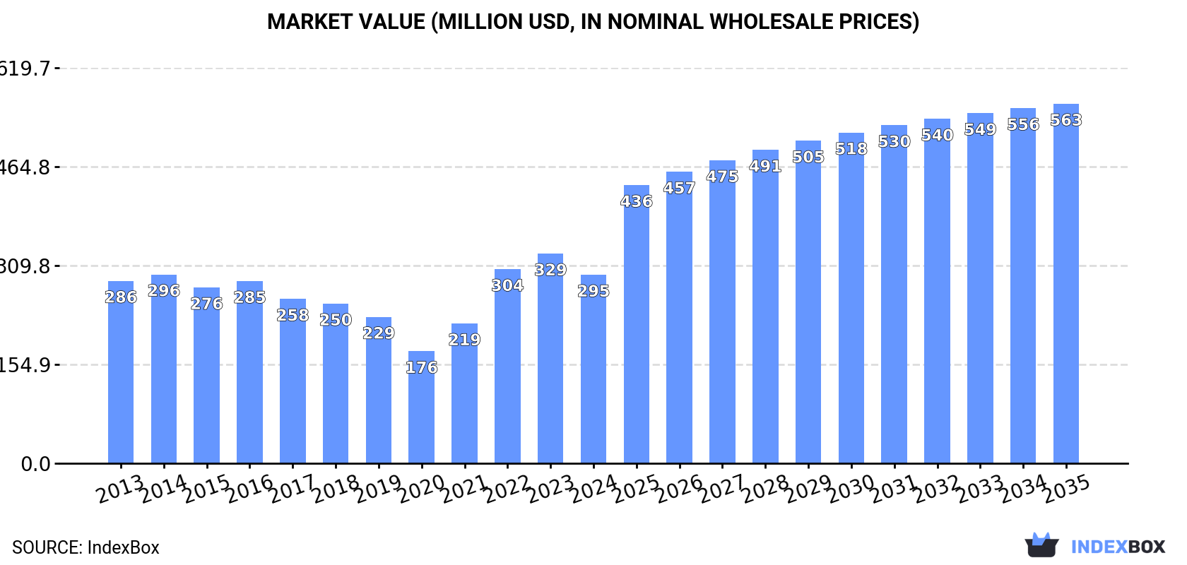 Market Value (million USD, nominal wholesale prices)