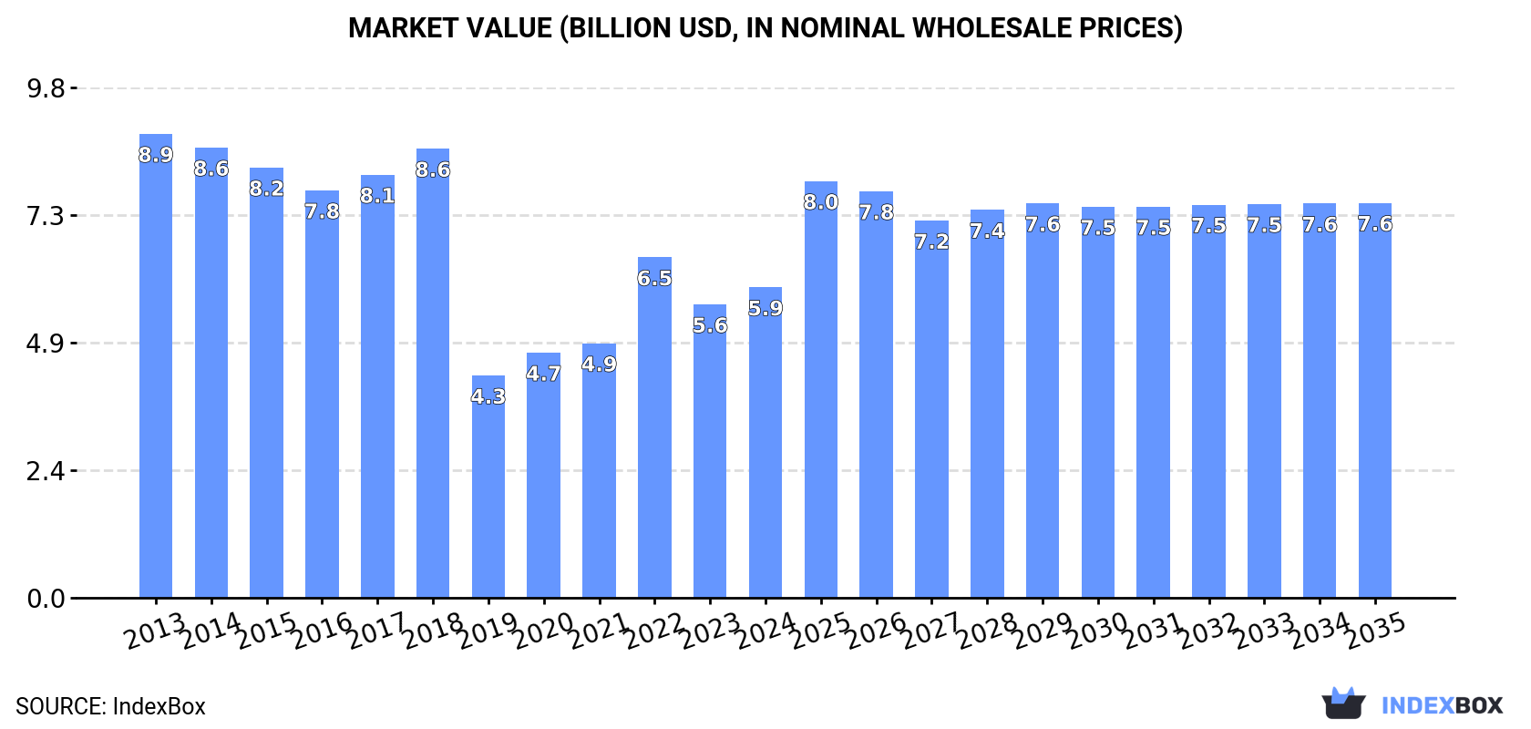 Market Value (billion USD, nominal wholesale prices)