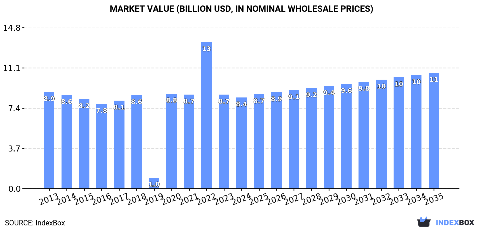 Market Value (billion USD, nominal wholesale prices)