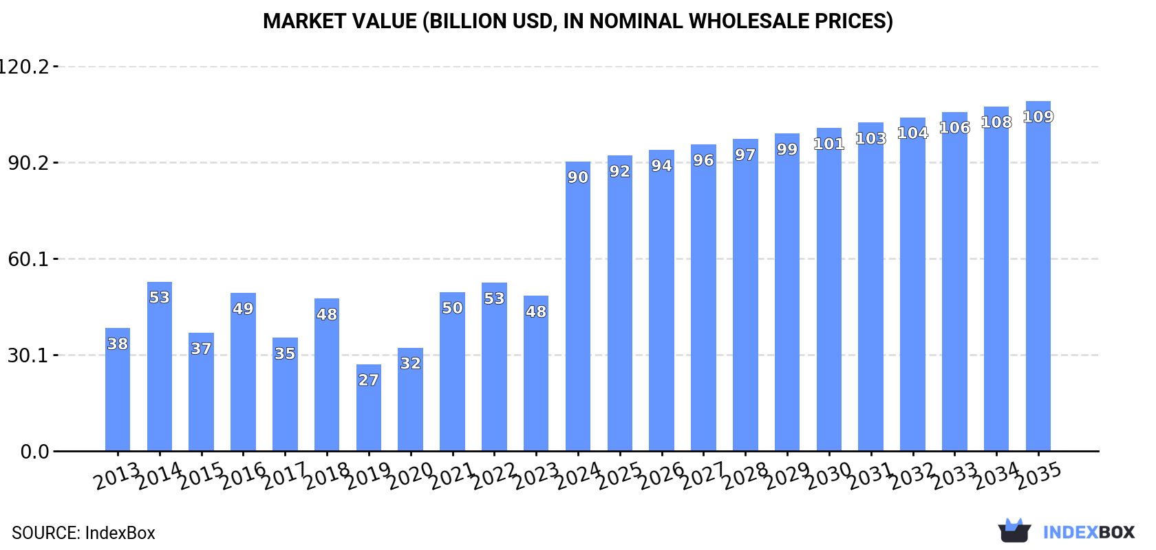 Market Value (billion USD, nominal wholesale prices)