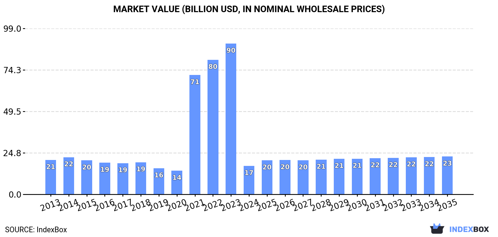 Market Value (billion USD, nominal wholesale prices)