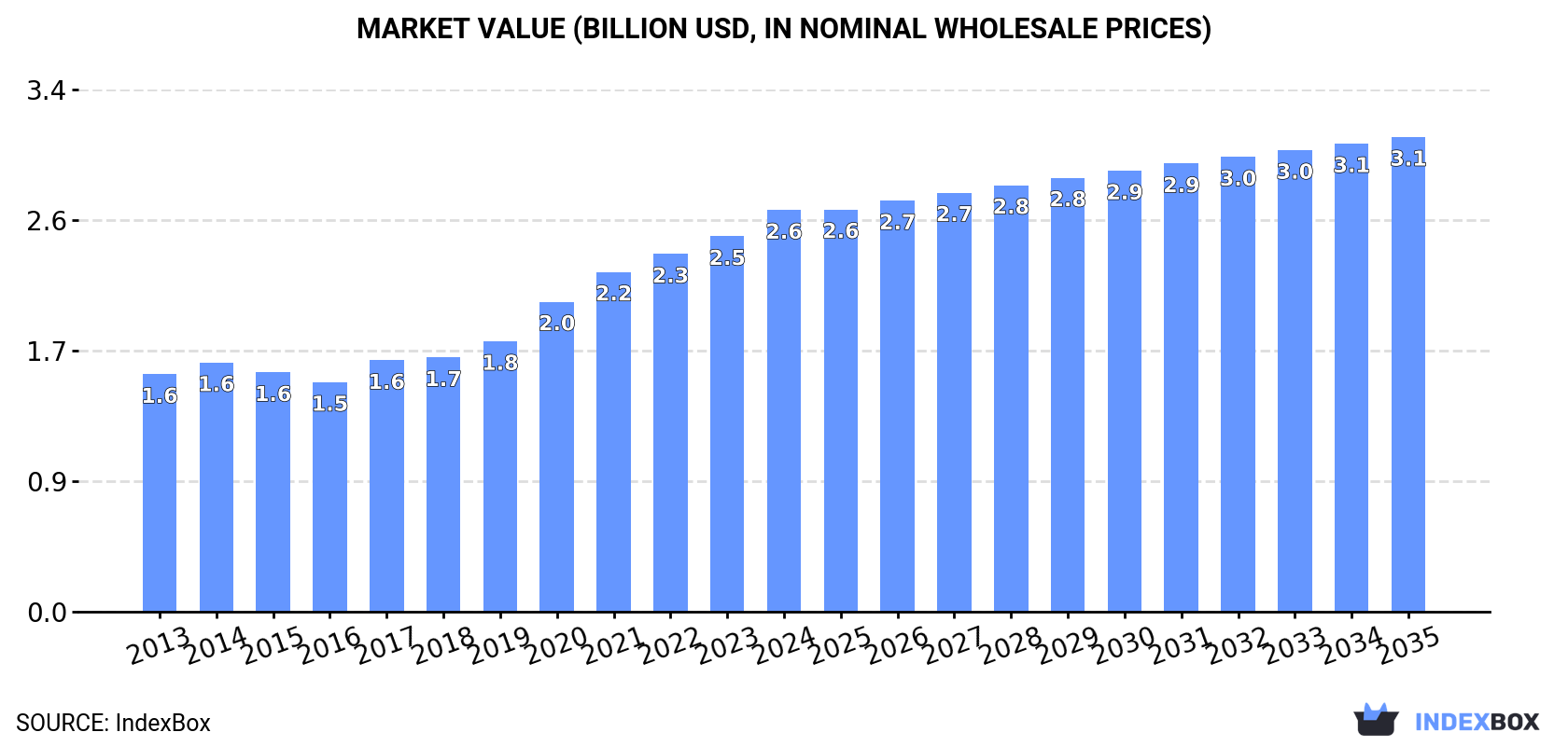 Market Value (billion USD, nominal wholesale prices)