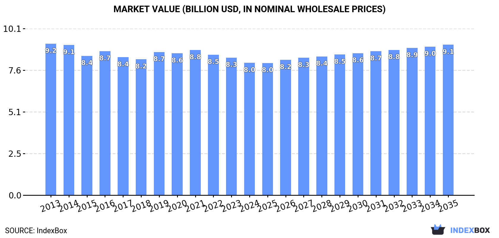 Market Value (billion USD, nominal wholesale prices)