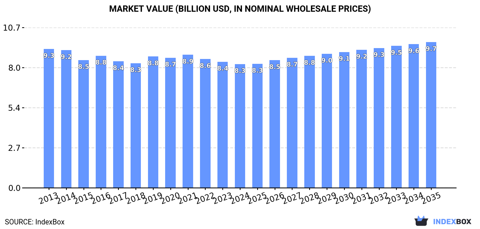 Market Value (billion USD, nominal wholesale prices)