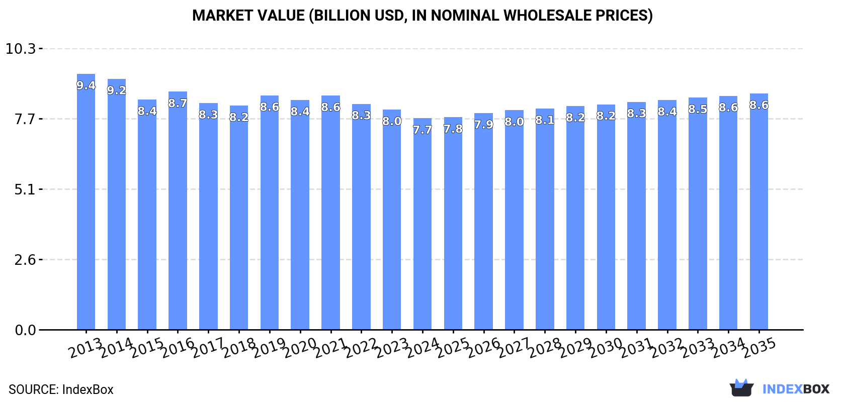 Market Value (billion USD, nominal wholesale prices)
