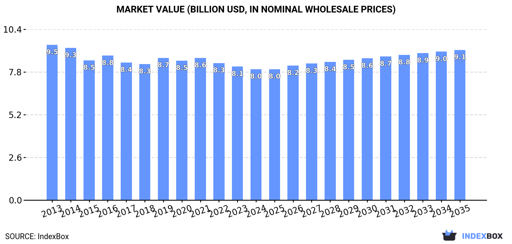 Market Value (billion USD, nominal wholesale prices)