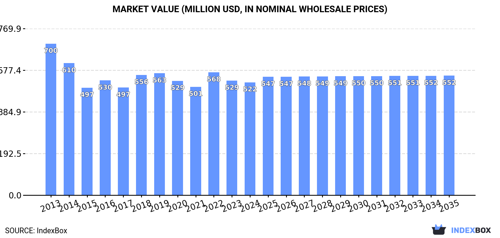 Market Value (million USD, nominal wholesale prices)