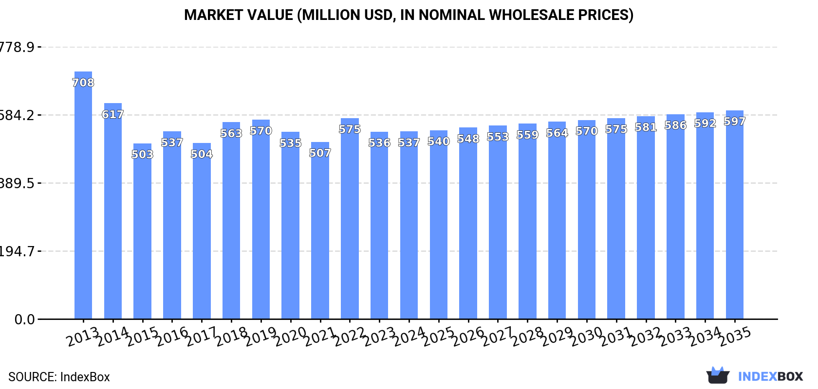 Market Value (million USD, nominal wholesale prices)