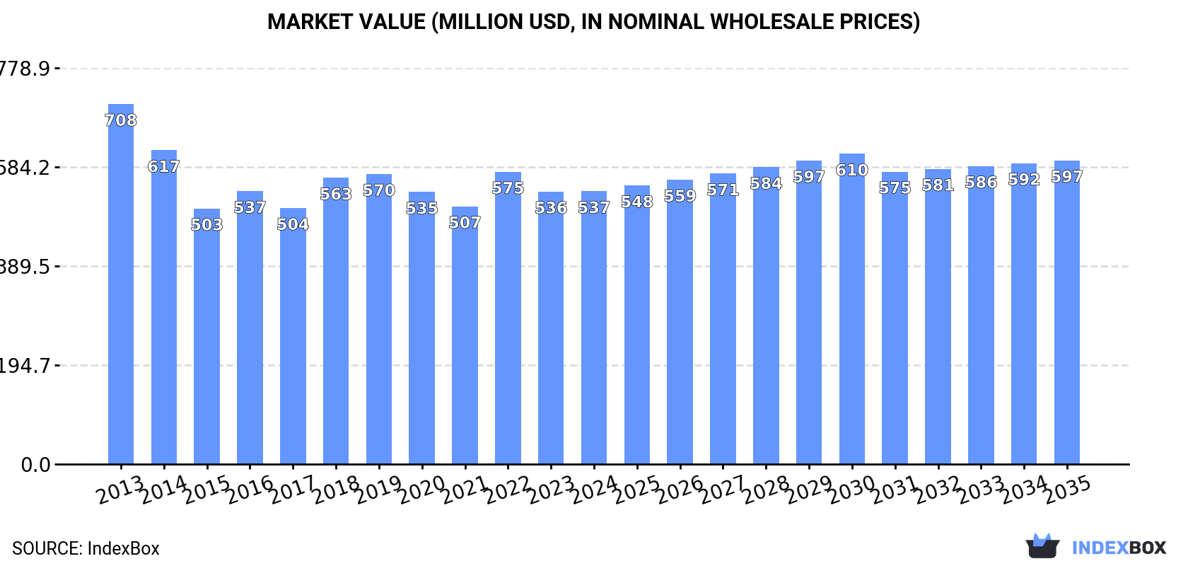 Market Value (million USD, nominal wholesale prices)