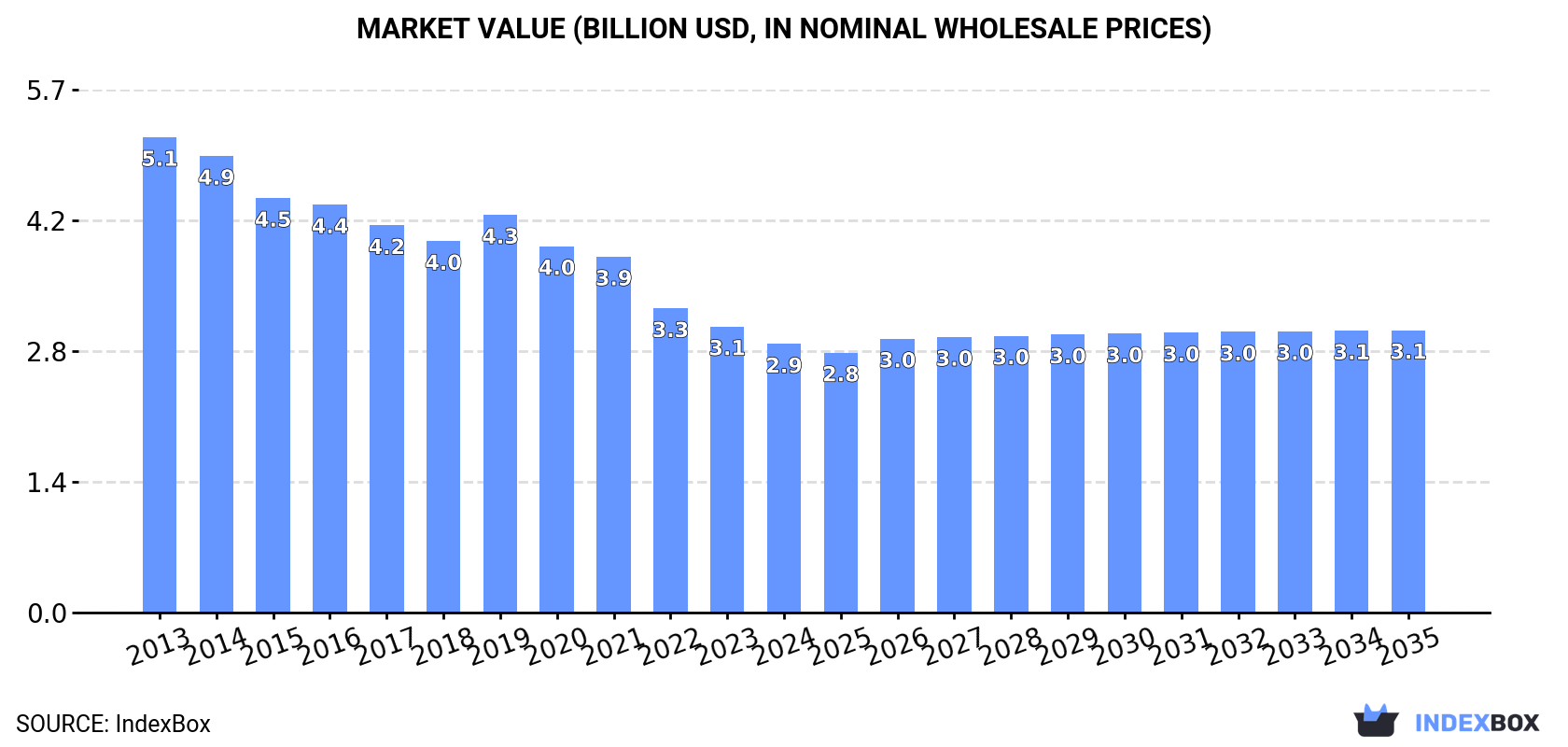 Market Value (billion USD, nominal wholesale prices)