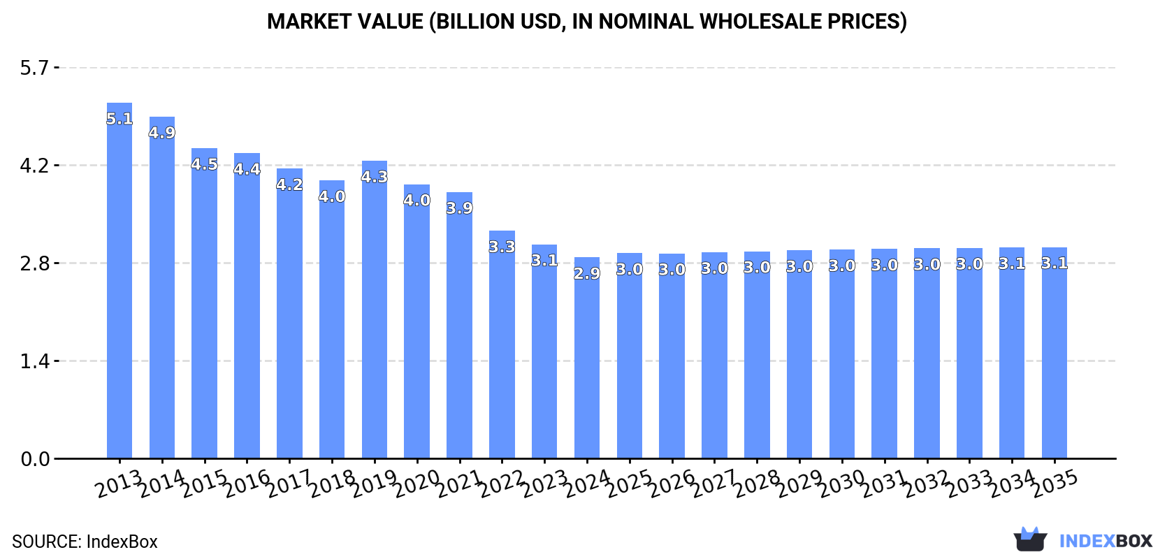 Market Value (billion USD, nominal wholesale prices)