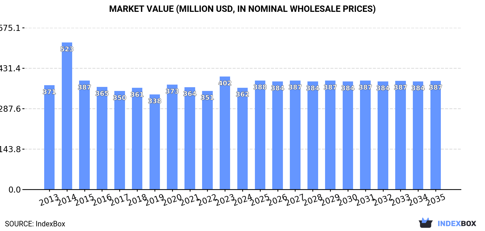 Market Value (million USD, nominal wholesale prices)