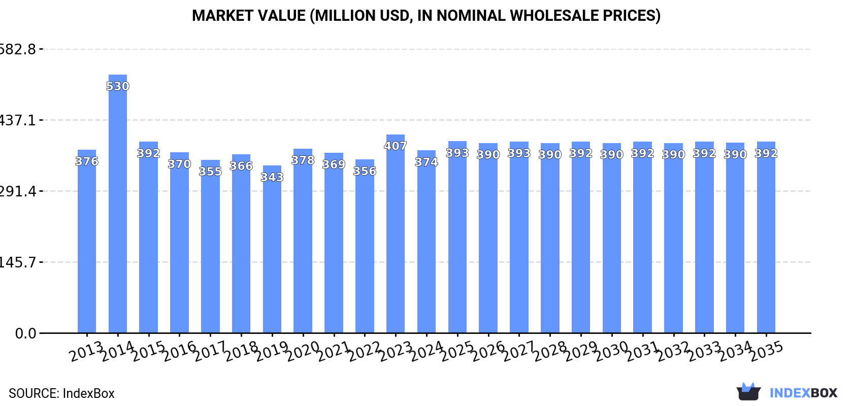 Market Value (million USD, nominal wholesale prices)