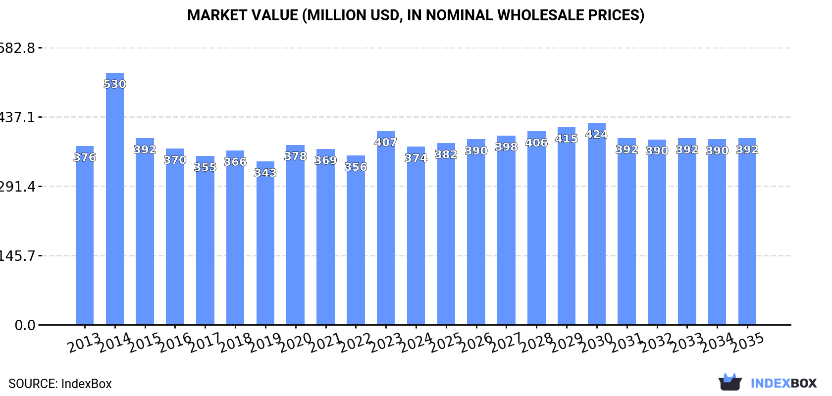 Market Value (million USD, nominal wholesale prices)