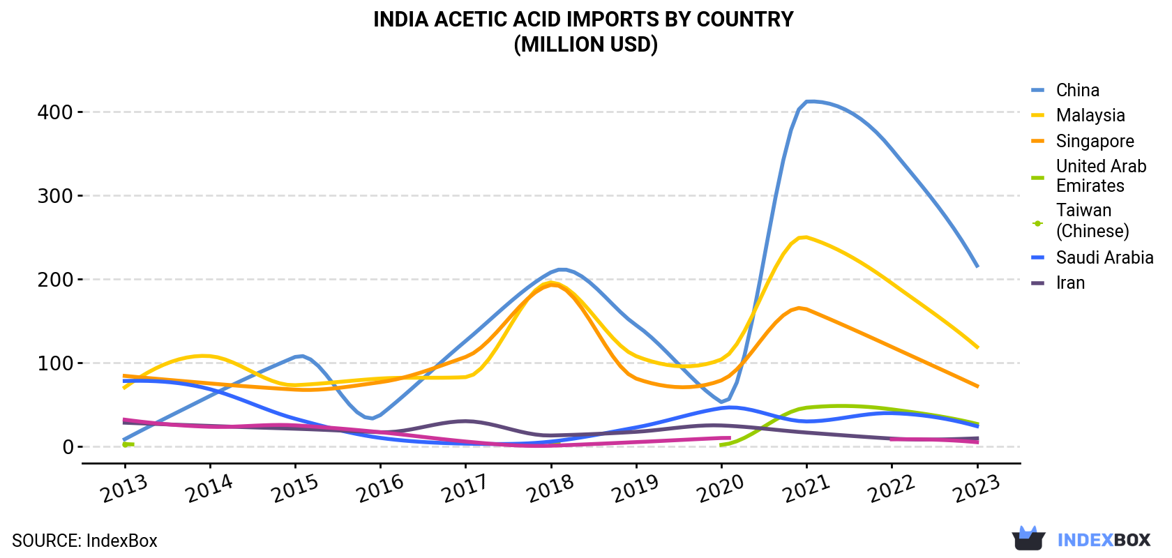 India Acetic Acid Imports By Country (Million USD)