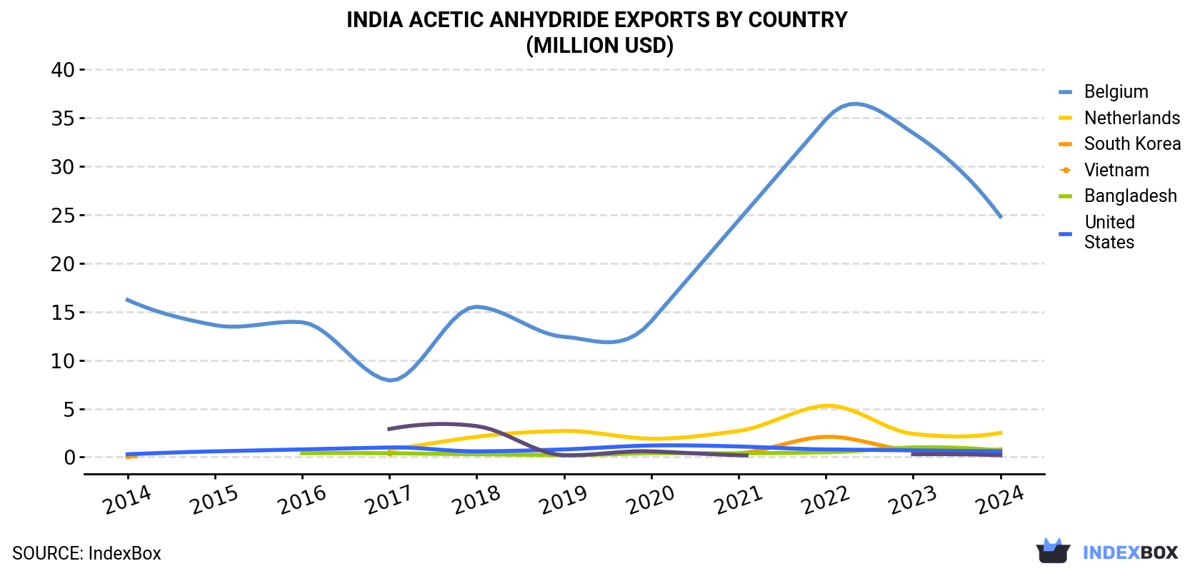 India Acetic Anhydride Exports By Country (Million USD)
