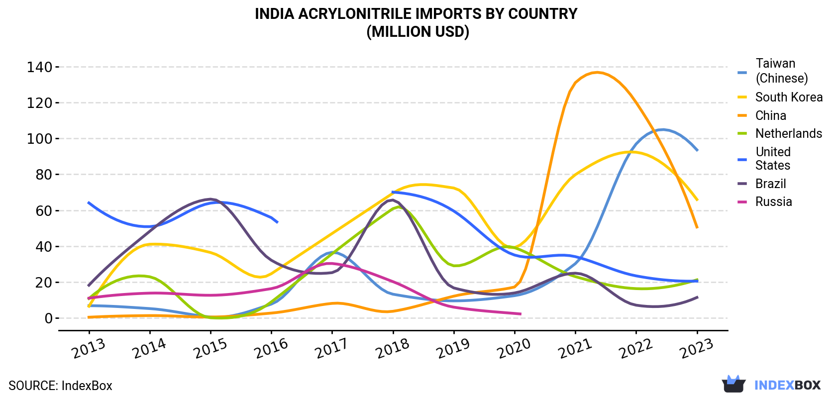 India Acrylonitrile Imports By Country (Million USD)