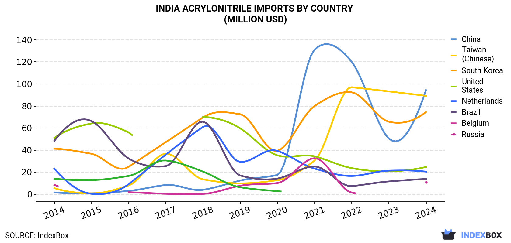 India Acrylonitrile Imports By Country (Million USD)