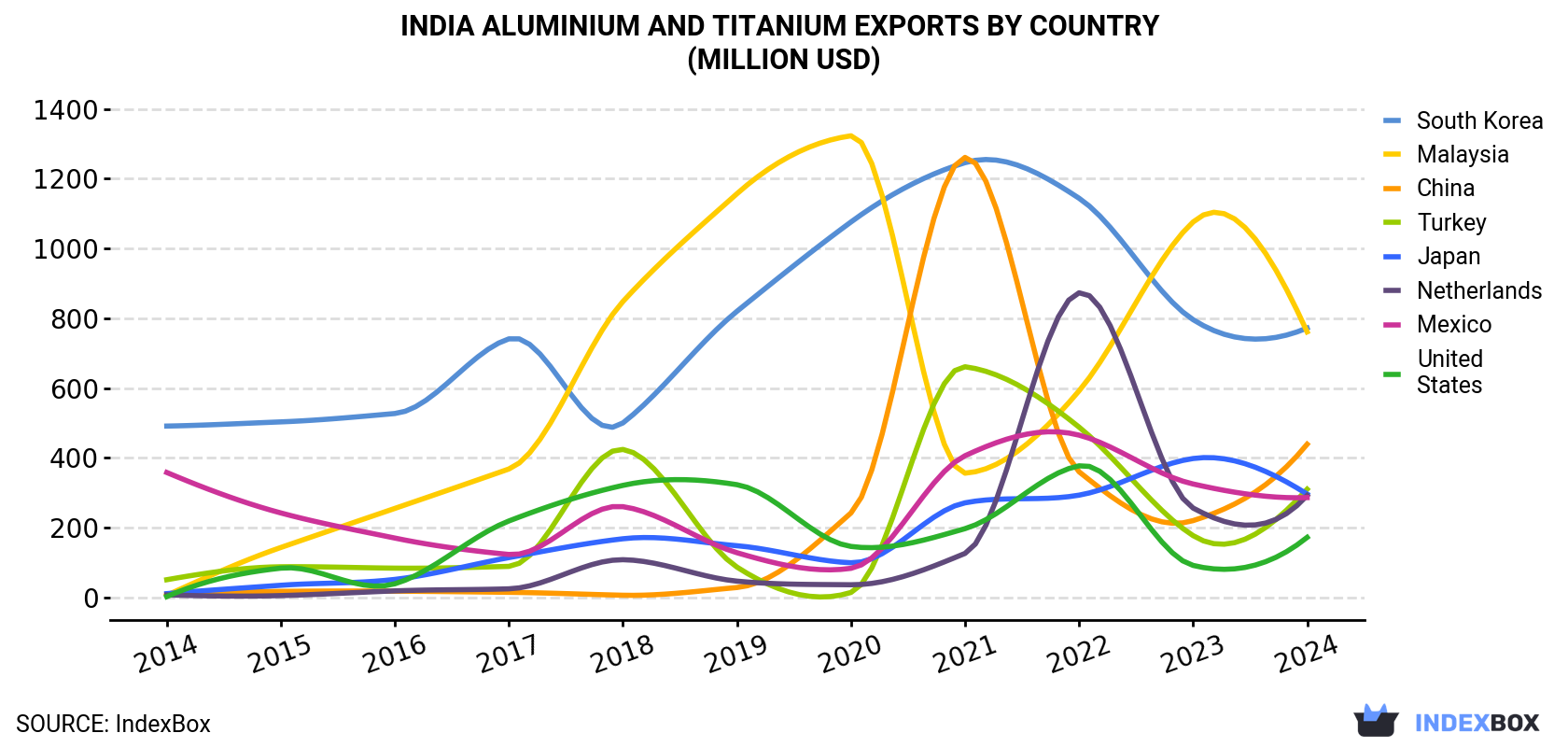 India Aluminium and Titanium Exports By Country (Million USD)