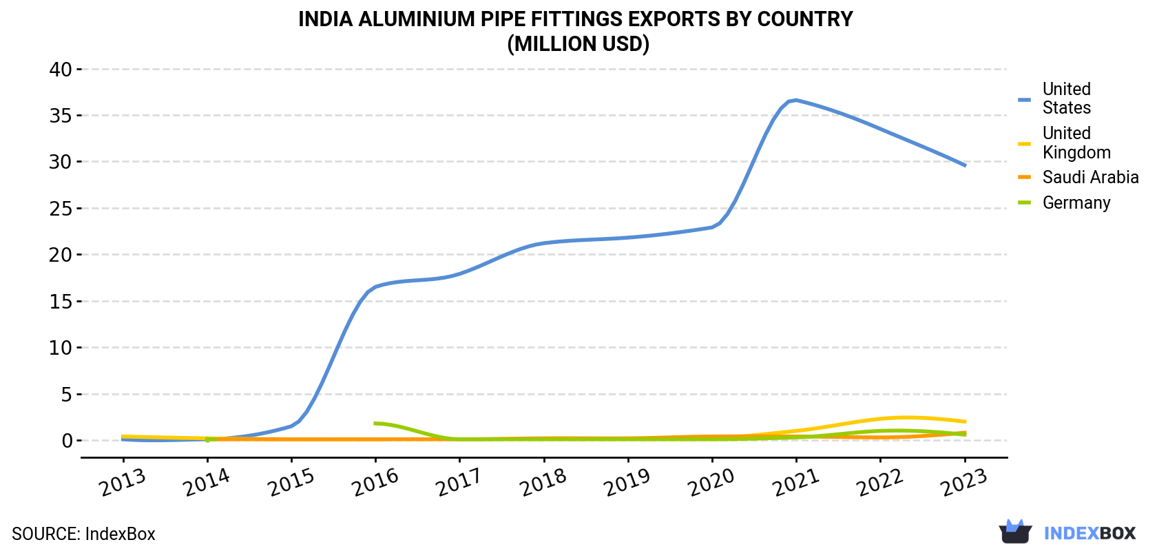 India Aluminium Pipe Fittings Exports By Country (Million USD)