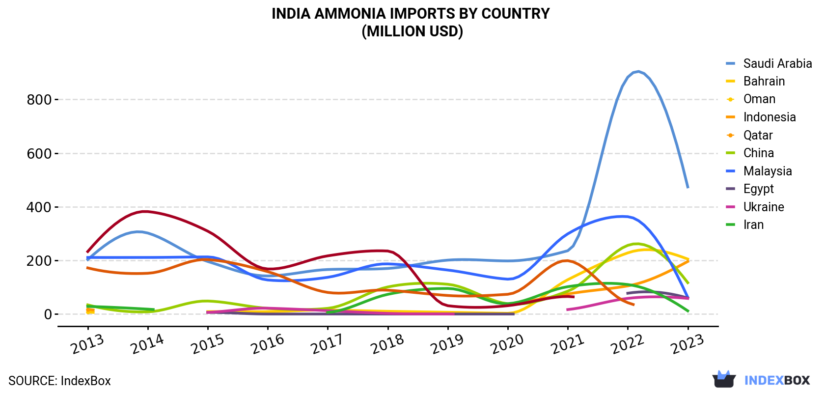 India Ammonia Imports By Country (Million USD)