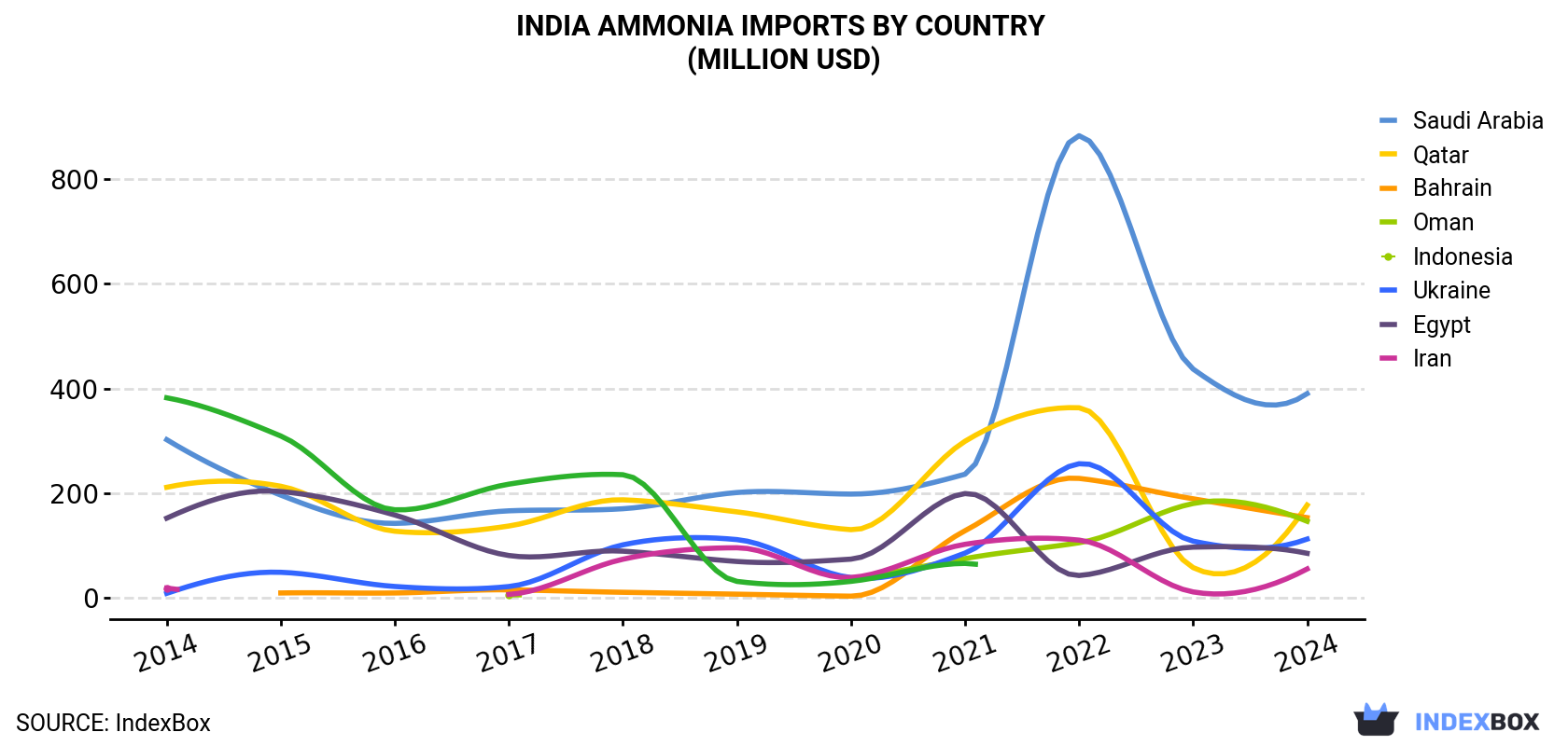 India Ammonia Imports By Country (Million USD)