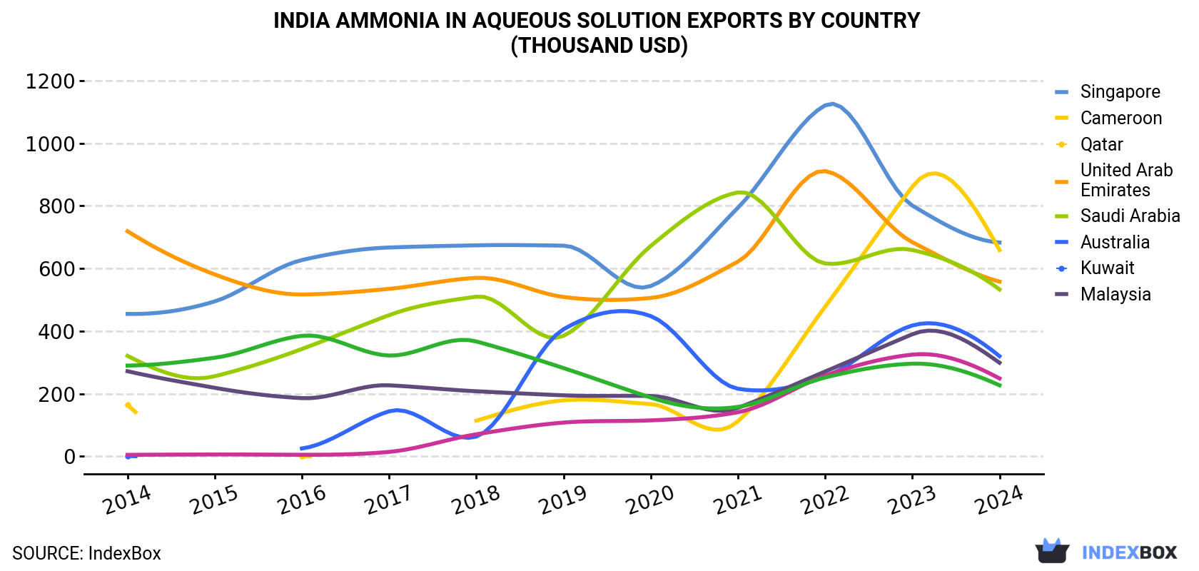 India Ammonia In Aqueous Solution Exports By Country (Thousand USD)