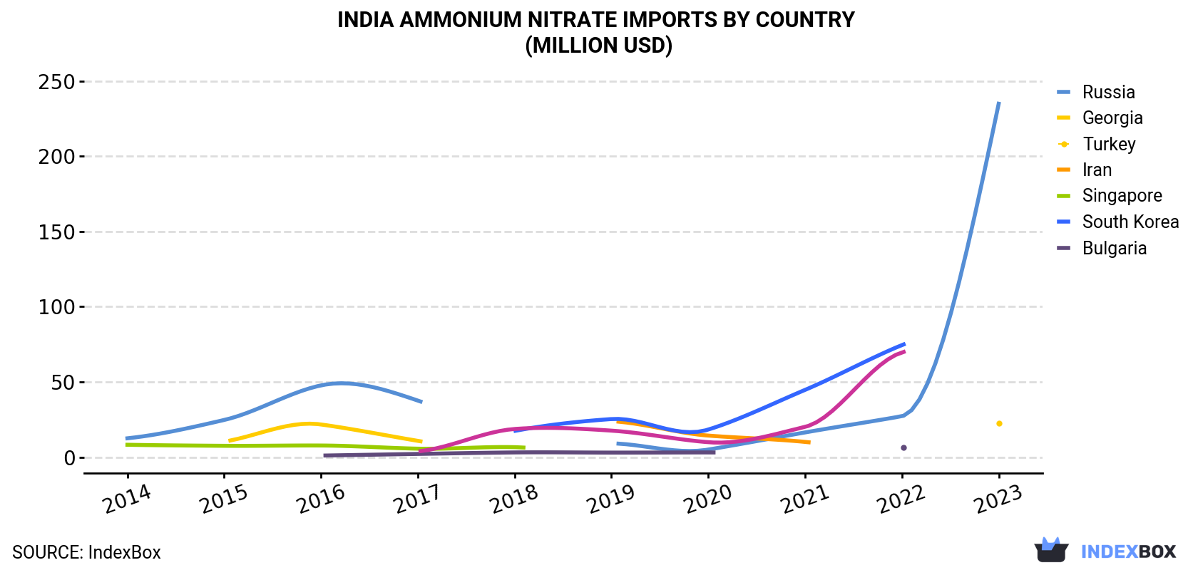 India Ammonium Nitrate Imports By Country (Million USD)