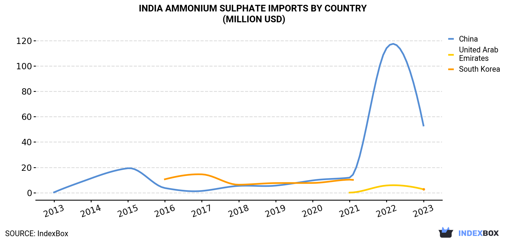 India Ammonium Sulphate Imports By Country (Million USD)