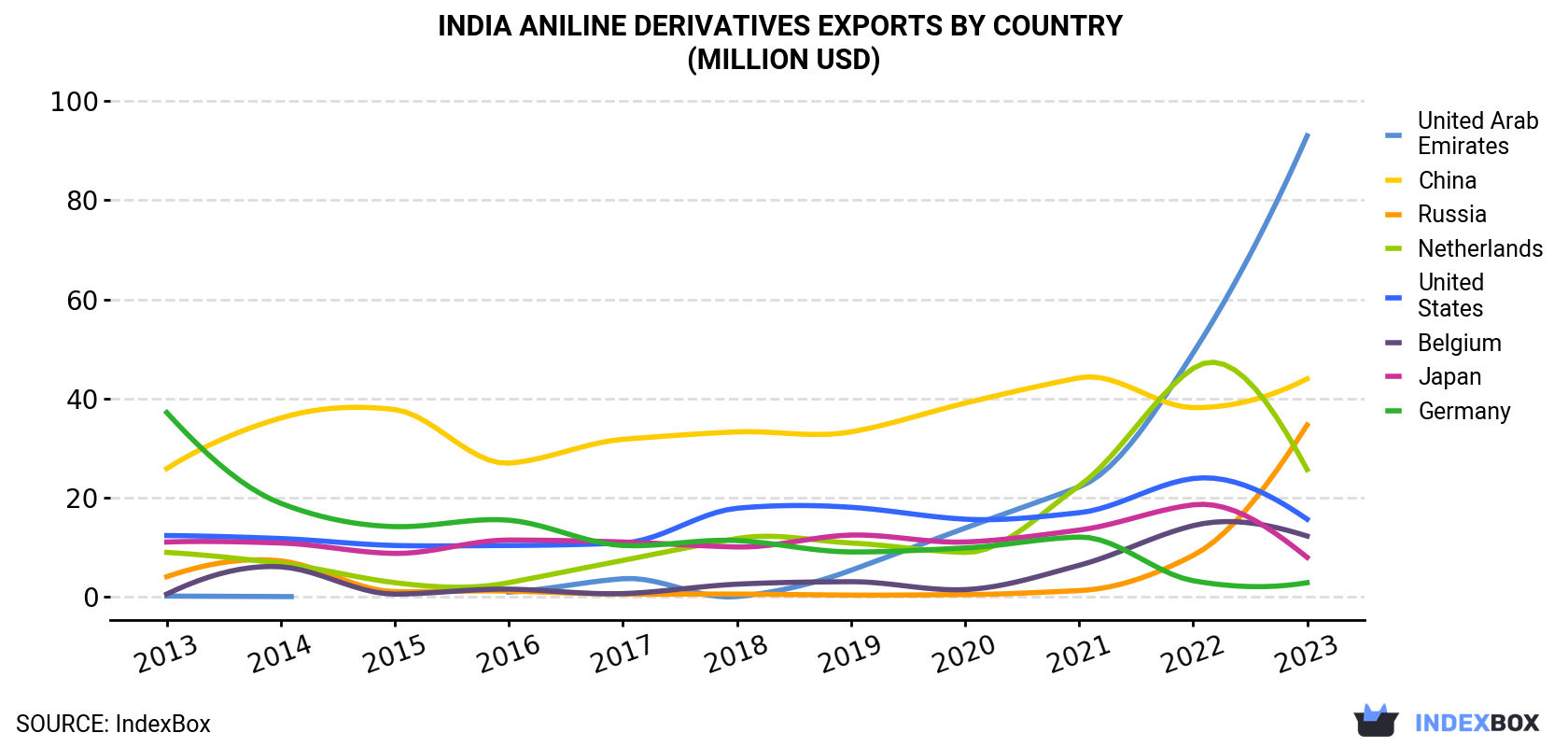 India Aniline Derivatives Exports By Country (Million USD)
