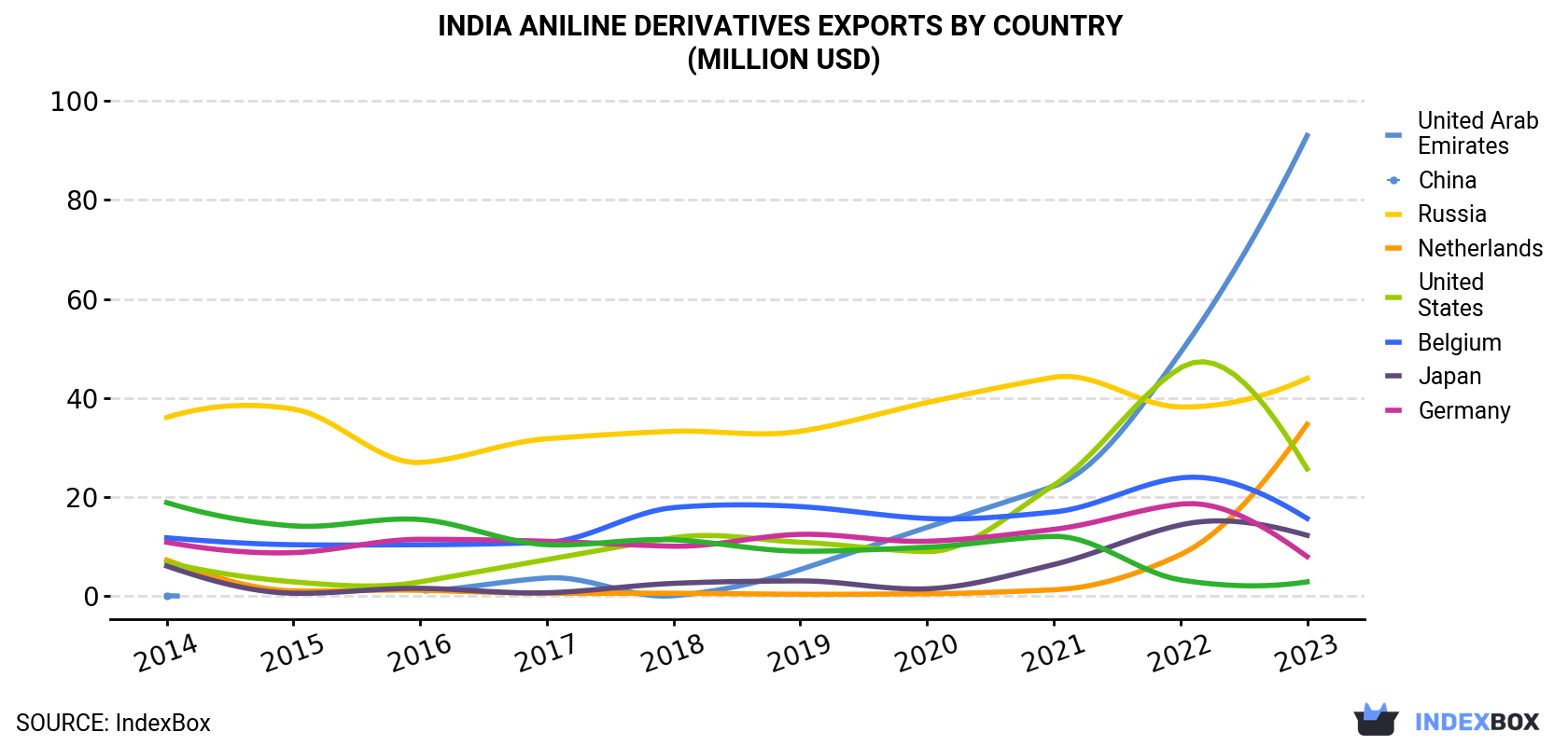 India Aniline Derivatives Exports By Country (Million USD)