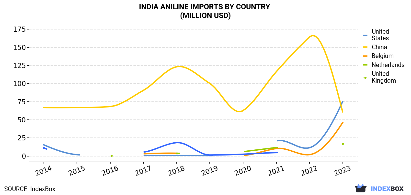 India Aniline Imports By Country (Million USD)